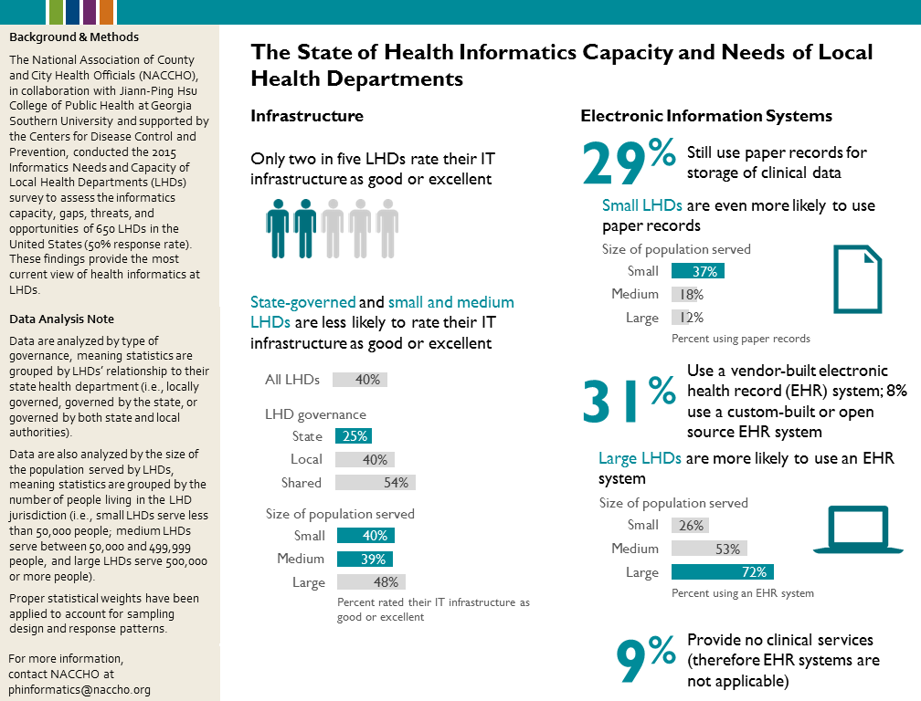 The State of Health Informatics Capacity and Needs of Local Health ...