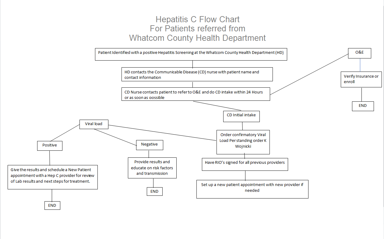 From the Field: Strategies to Increase Hepatitis C Screening and ...