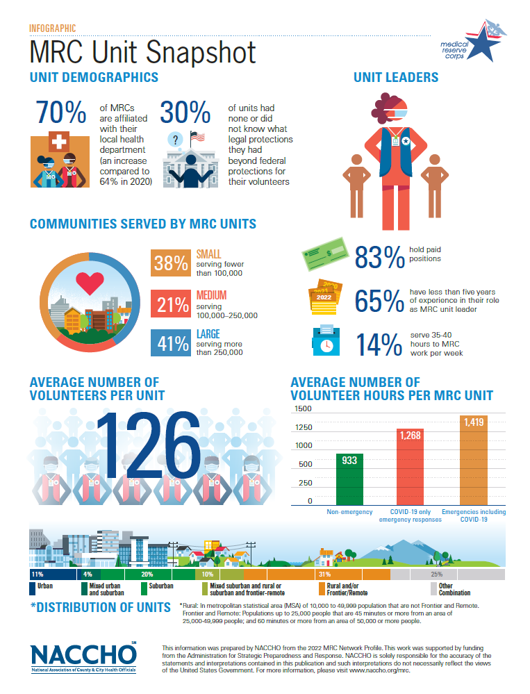 Network Profile of the Medical Reserve Corps - NACCHO