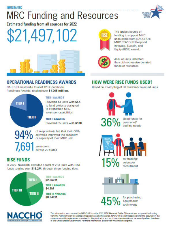Network Profile of the Medical Reserve Corps - NACCHO