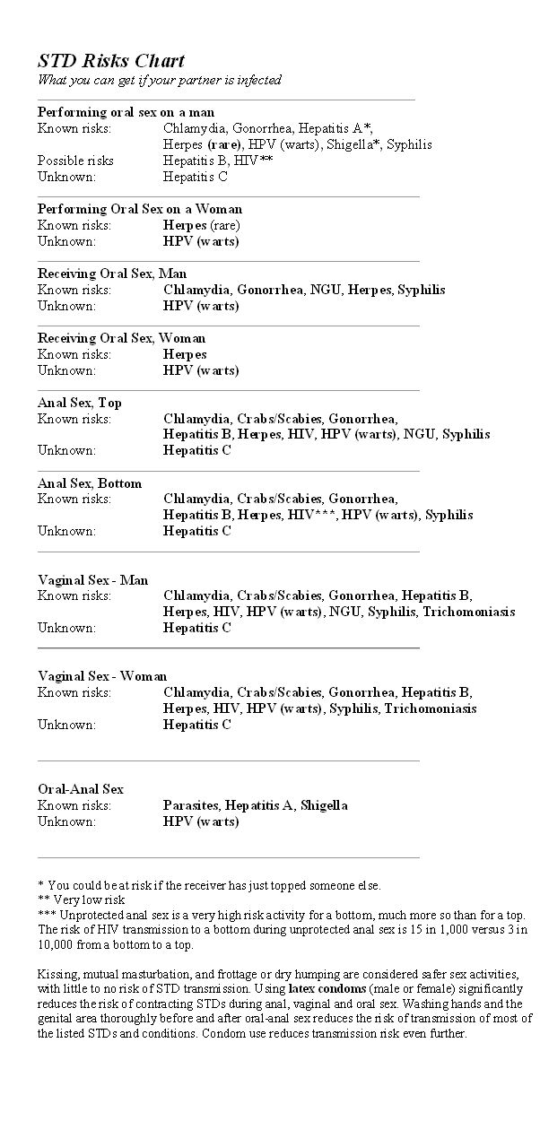 STD Risk Chart - NACCHO